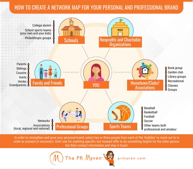 Create A Network Map To Build Your Personal Brand Marshall Communications